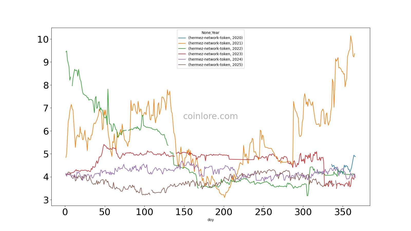 Year Over Year Hermez Network Price