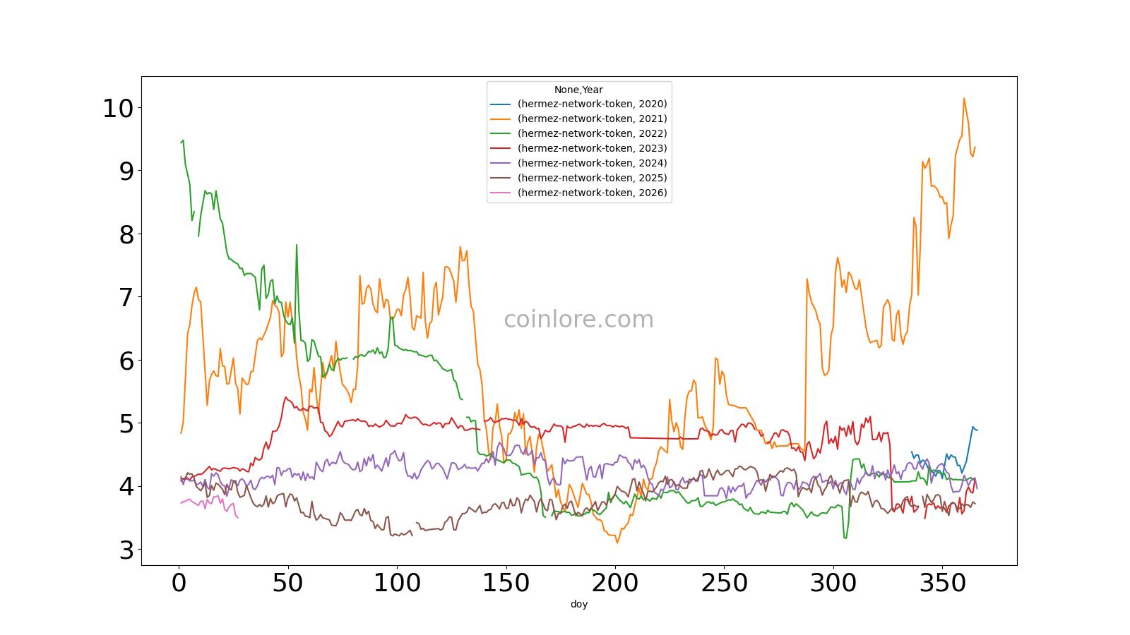 Hermez Network курс год за годом