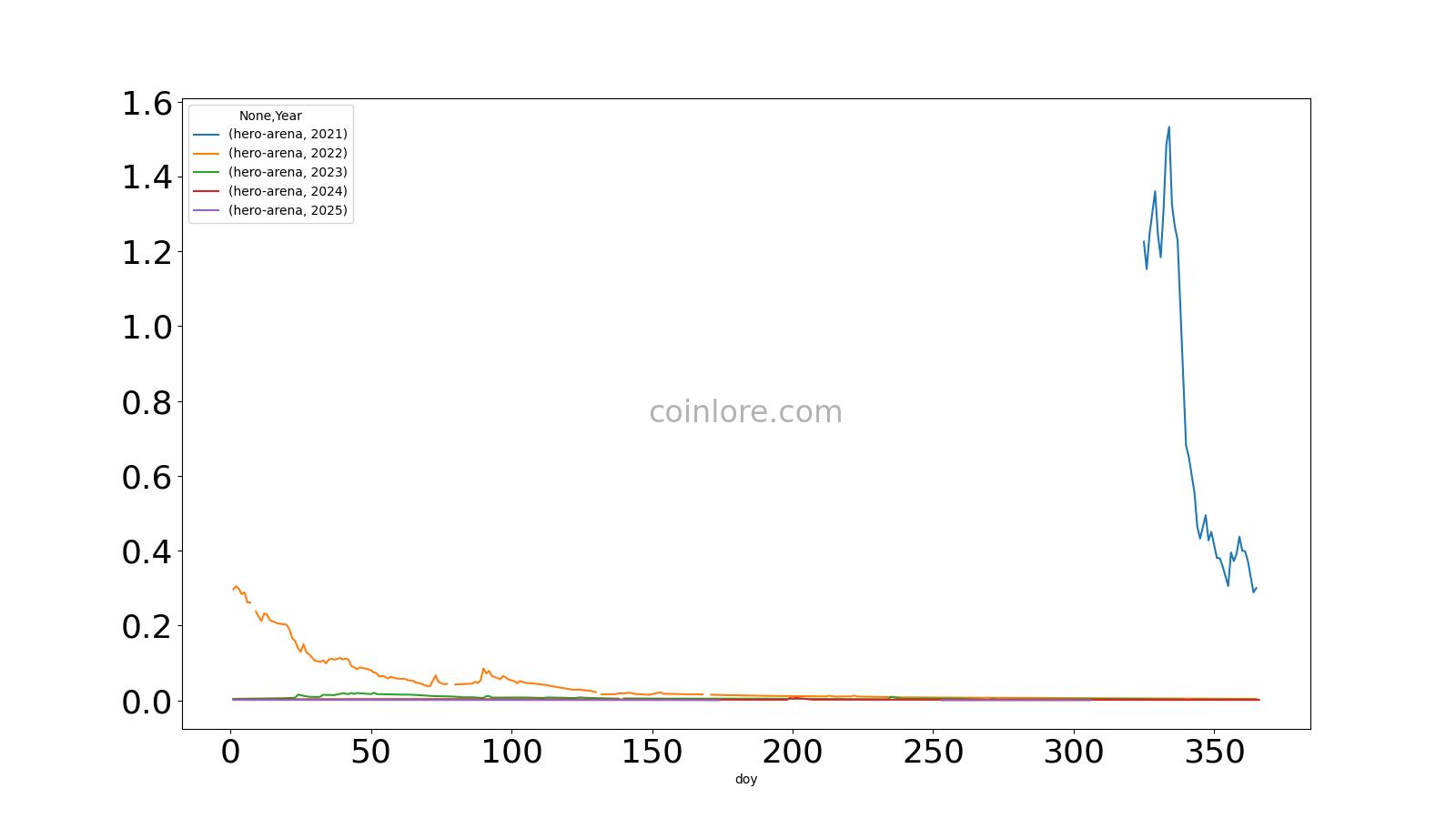 Hero Arena Historical year over year chart