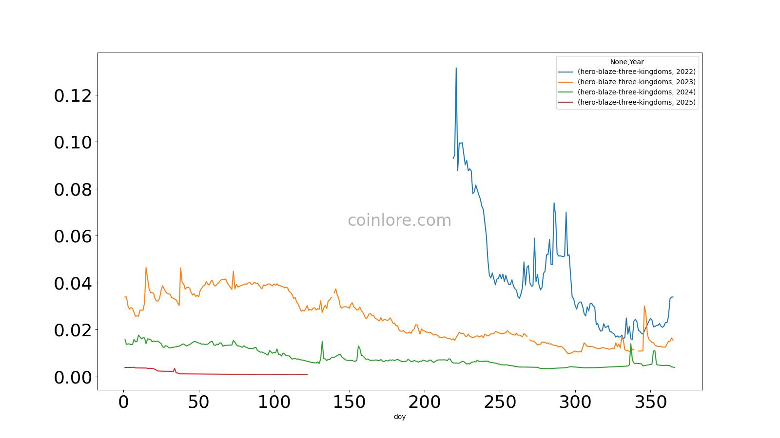 Year Over Year Hero Blaze: Three Kingdoms Price