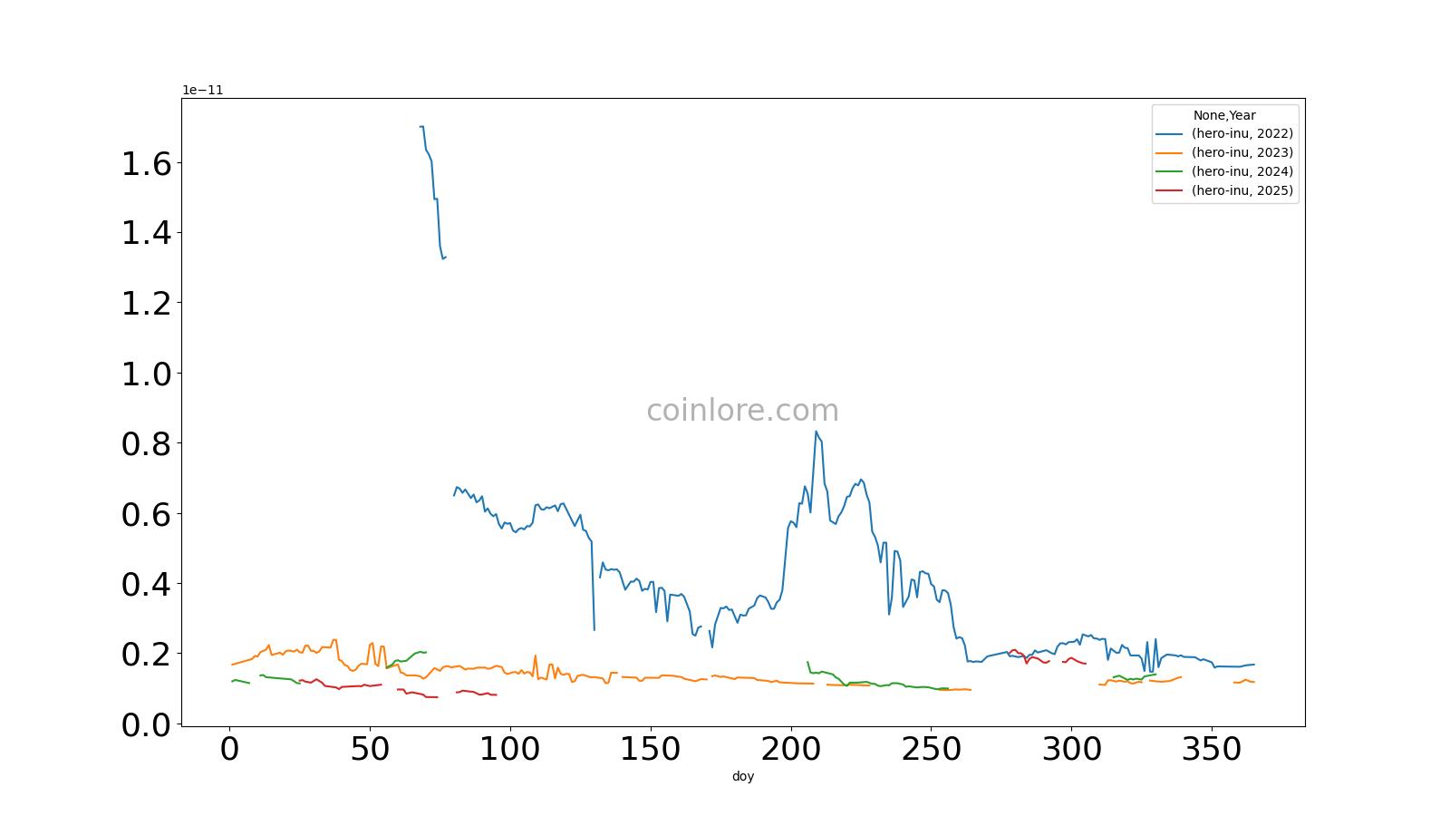 Year Over Year Hero Inu Price