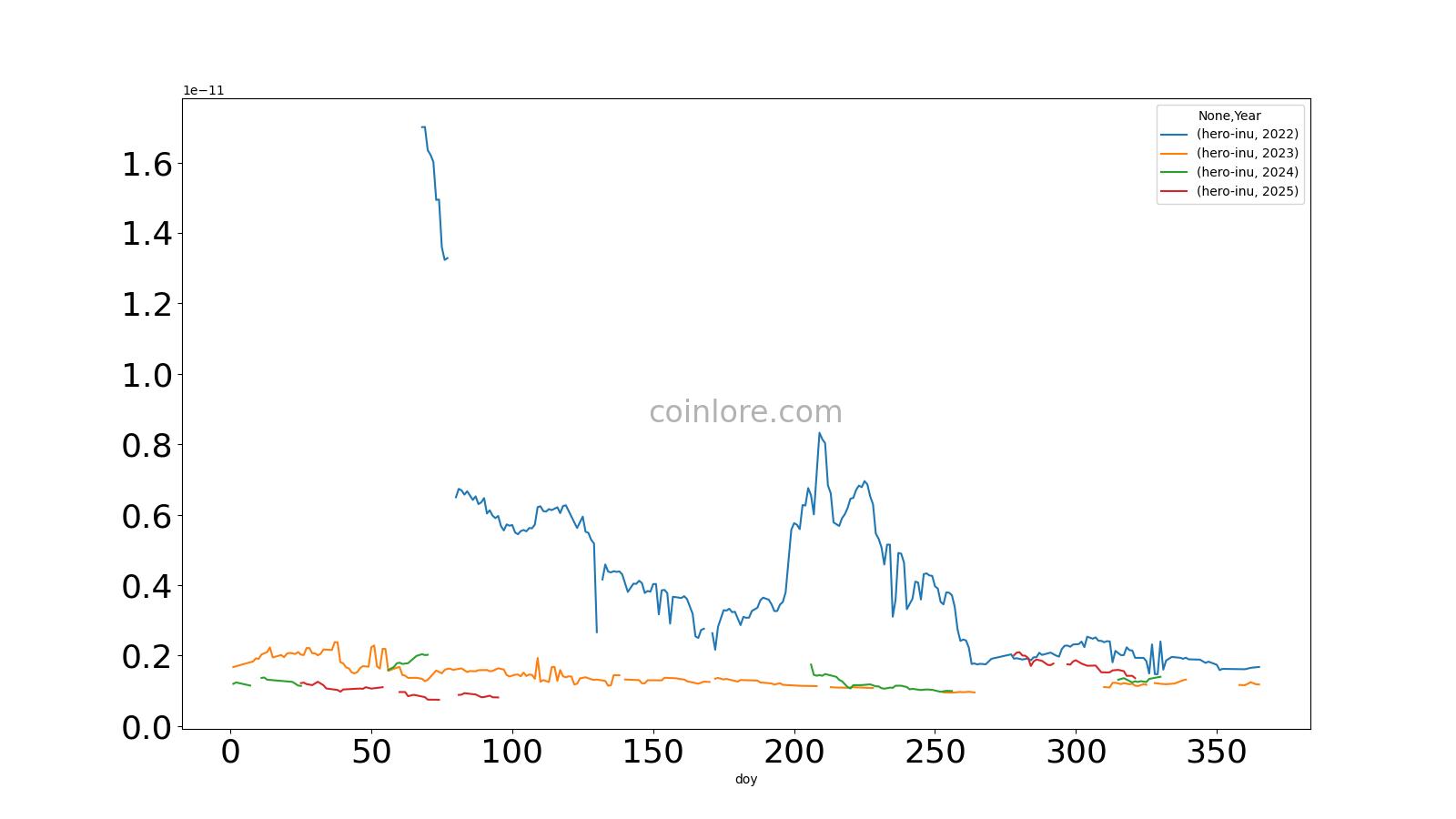Year Over Year Hero Inu Price