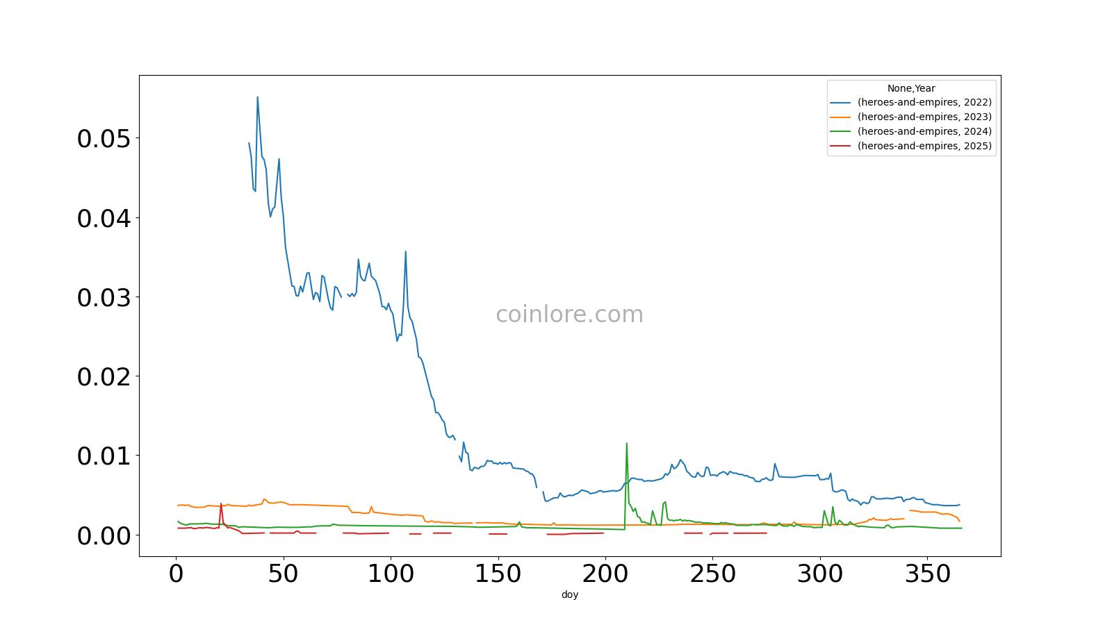 Heroes & Empires Historical year over year chart