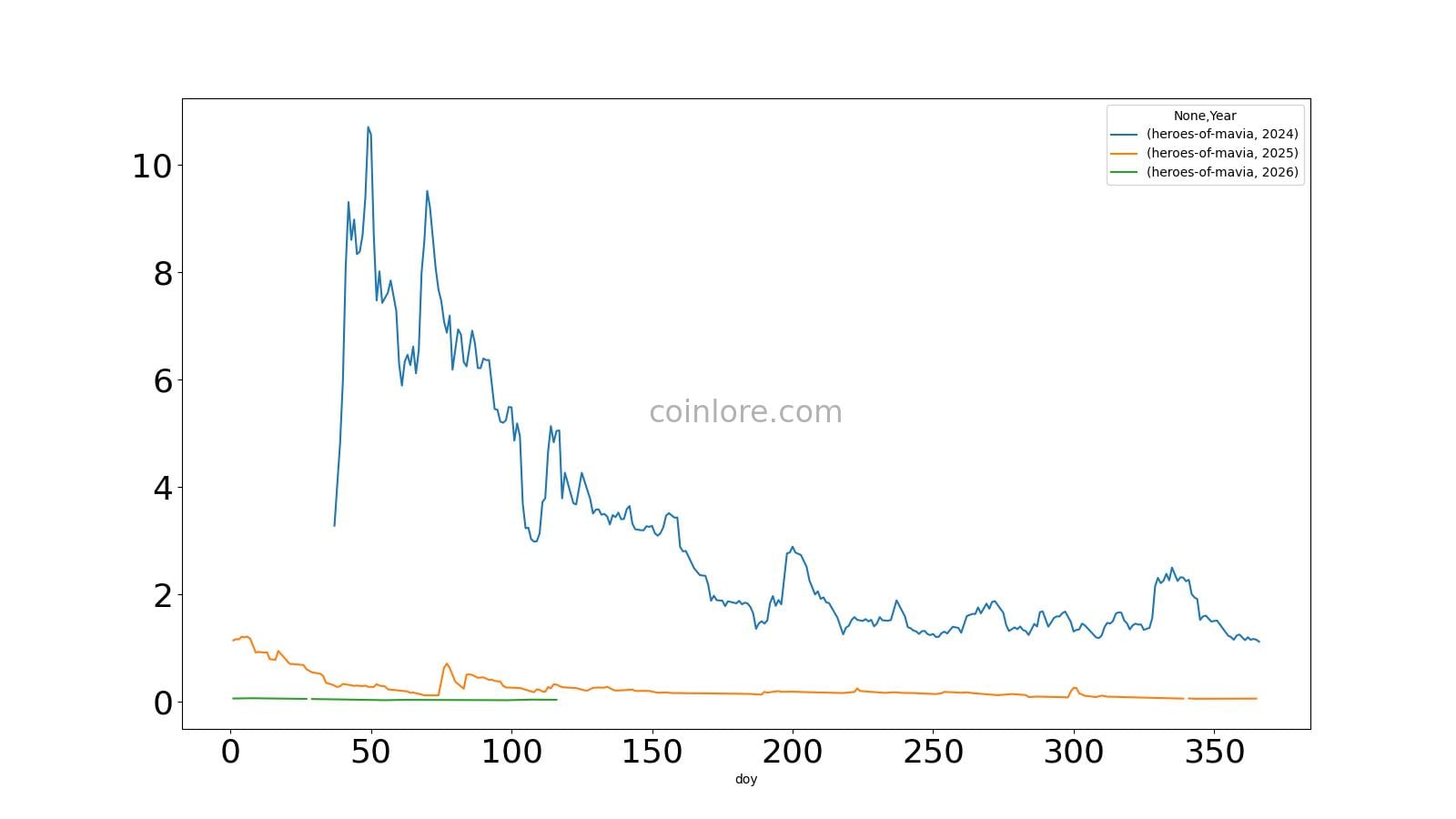 Yıl Bazında Heroes of Mavia Fiyatı