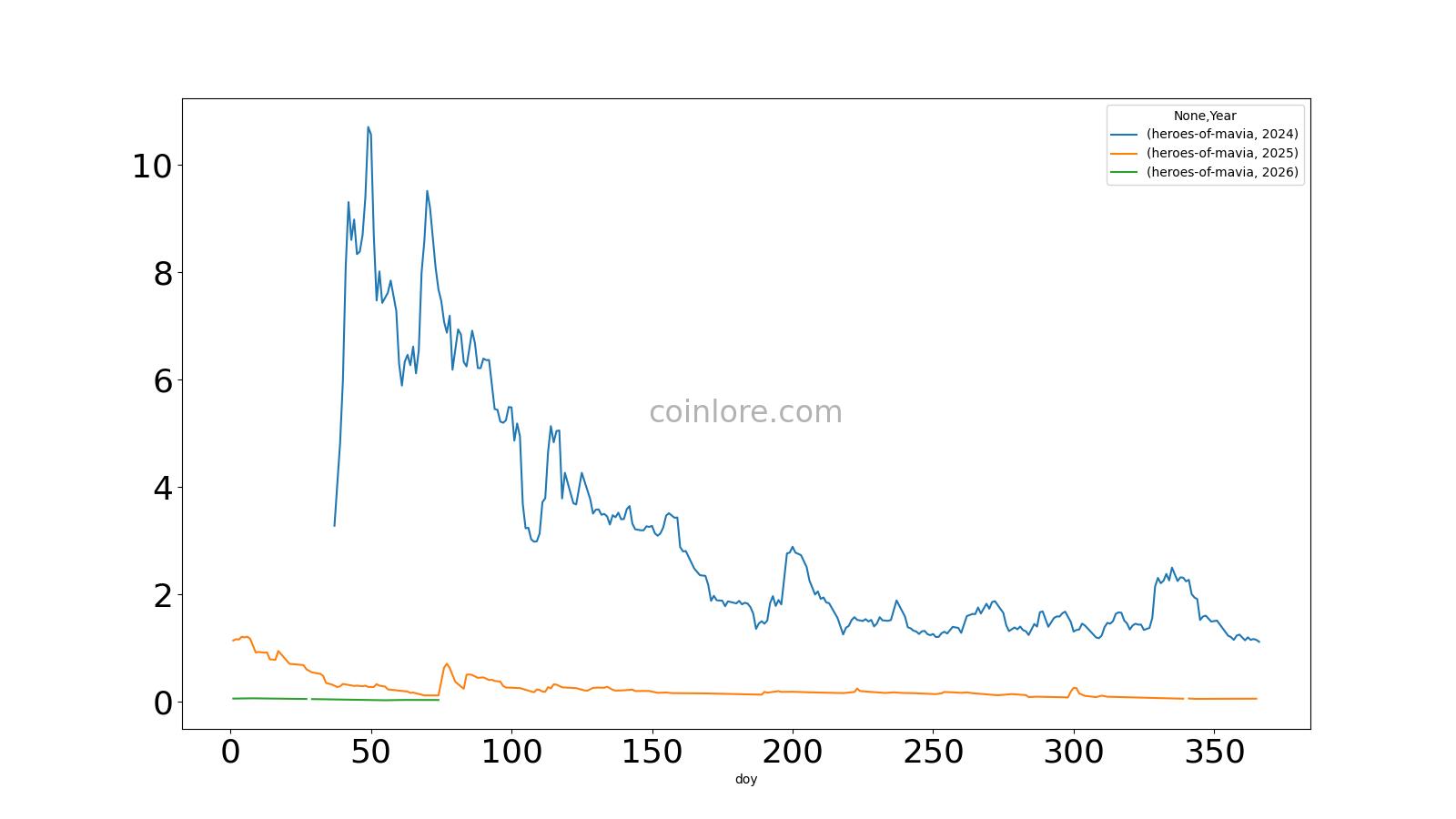 Precio año a año de Heroes of Mavia