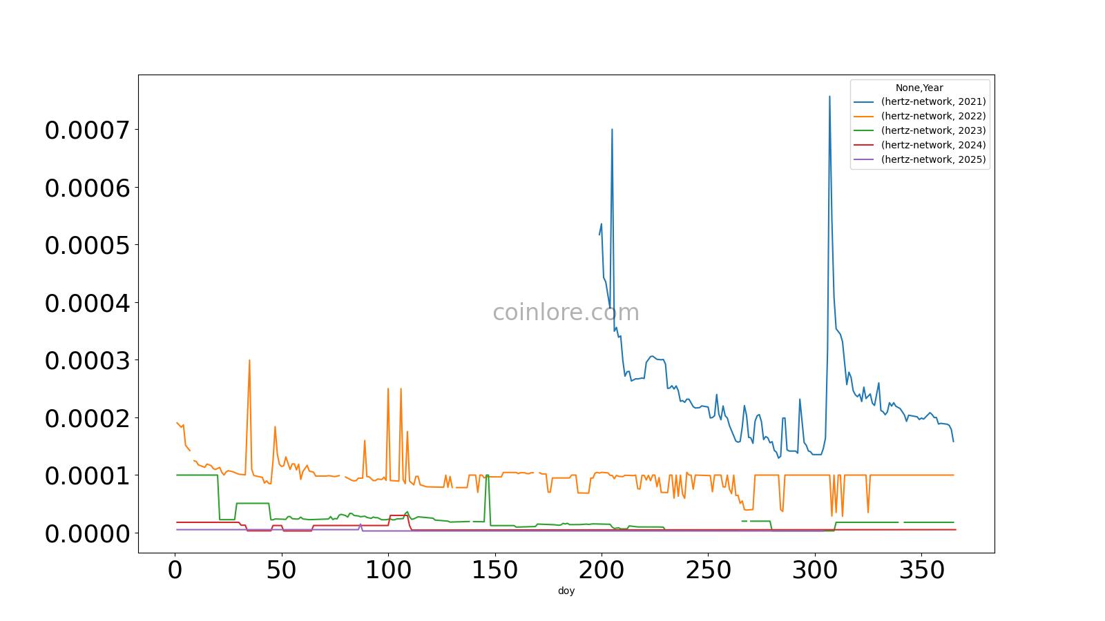 Year Over Year Hertz Network Price