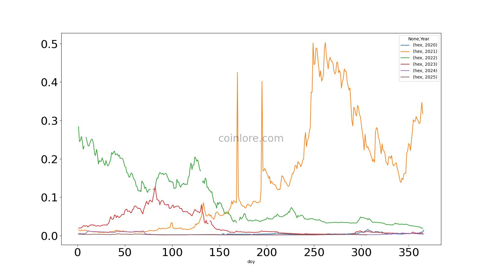 HEX Historical year over year chart