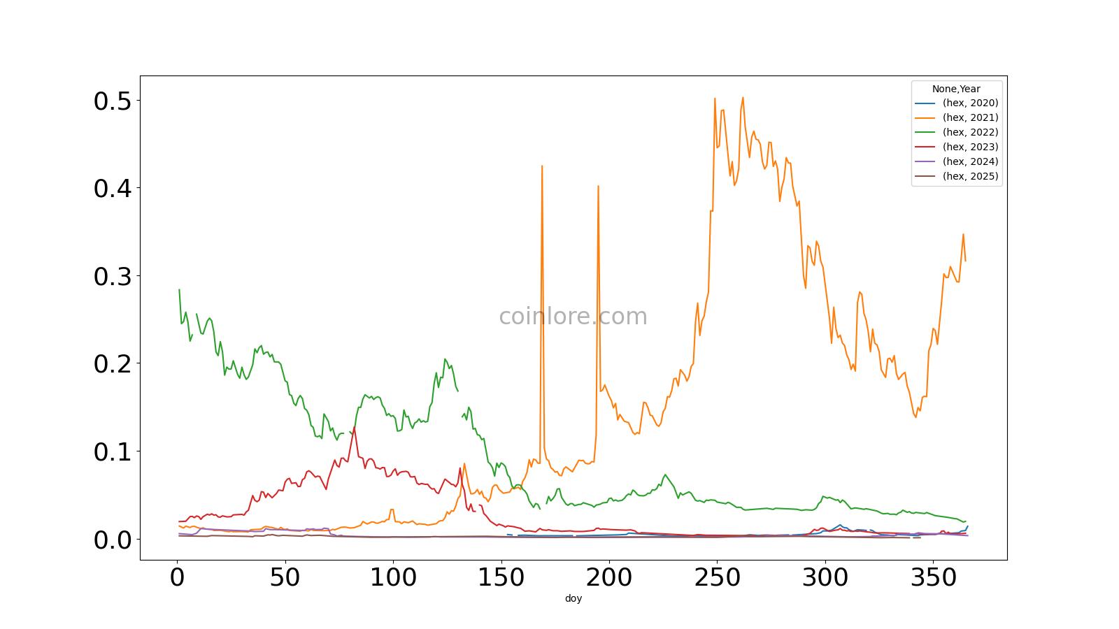 HEX Year over year price