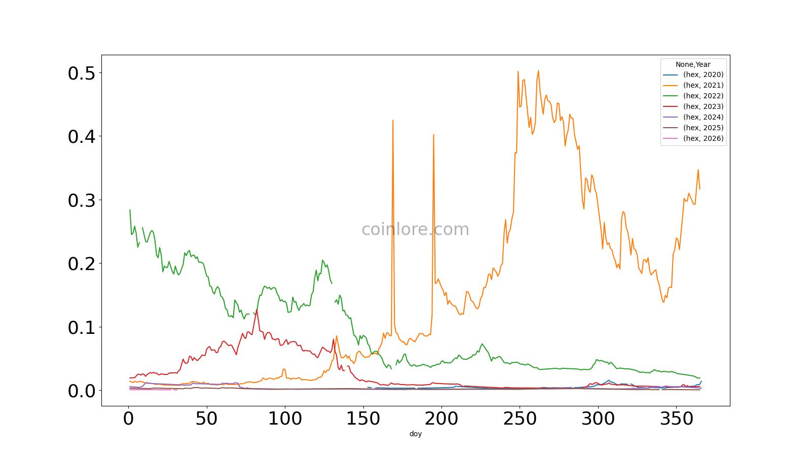 Precio año a año de HEX