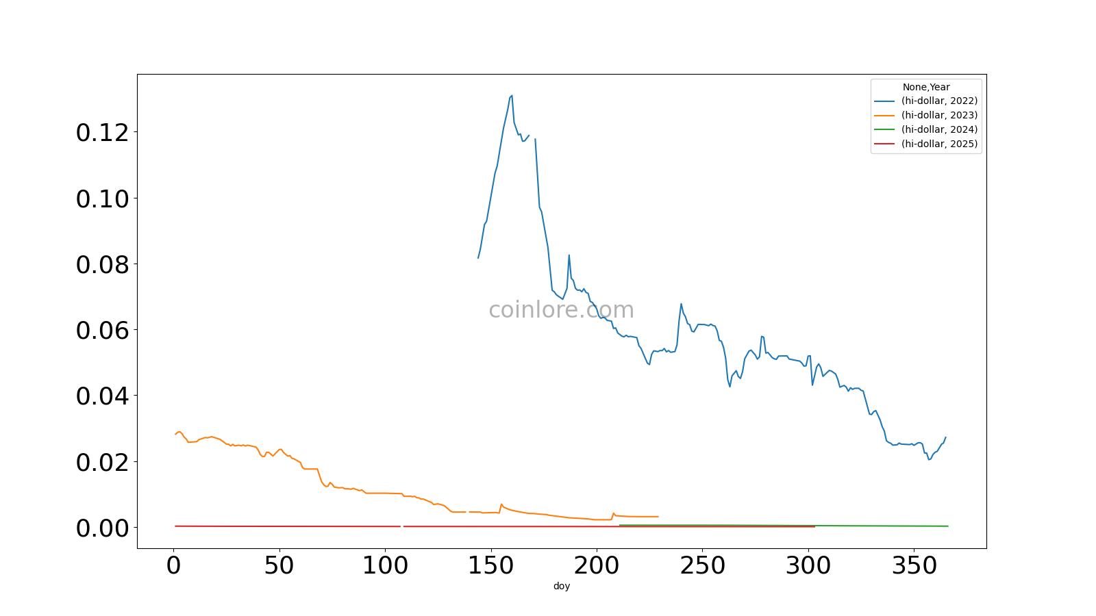 Hi Dollar Historical year over year chart