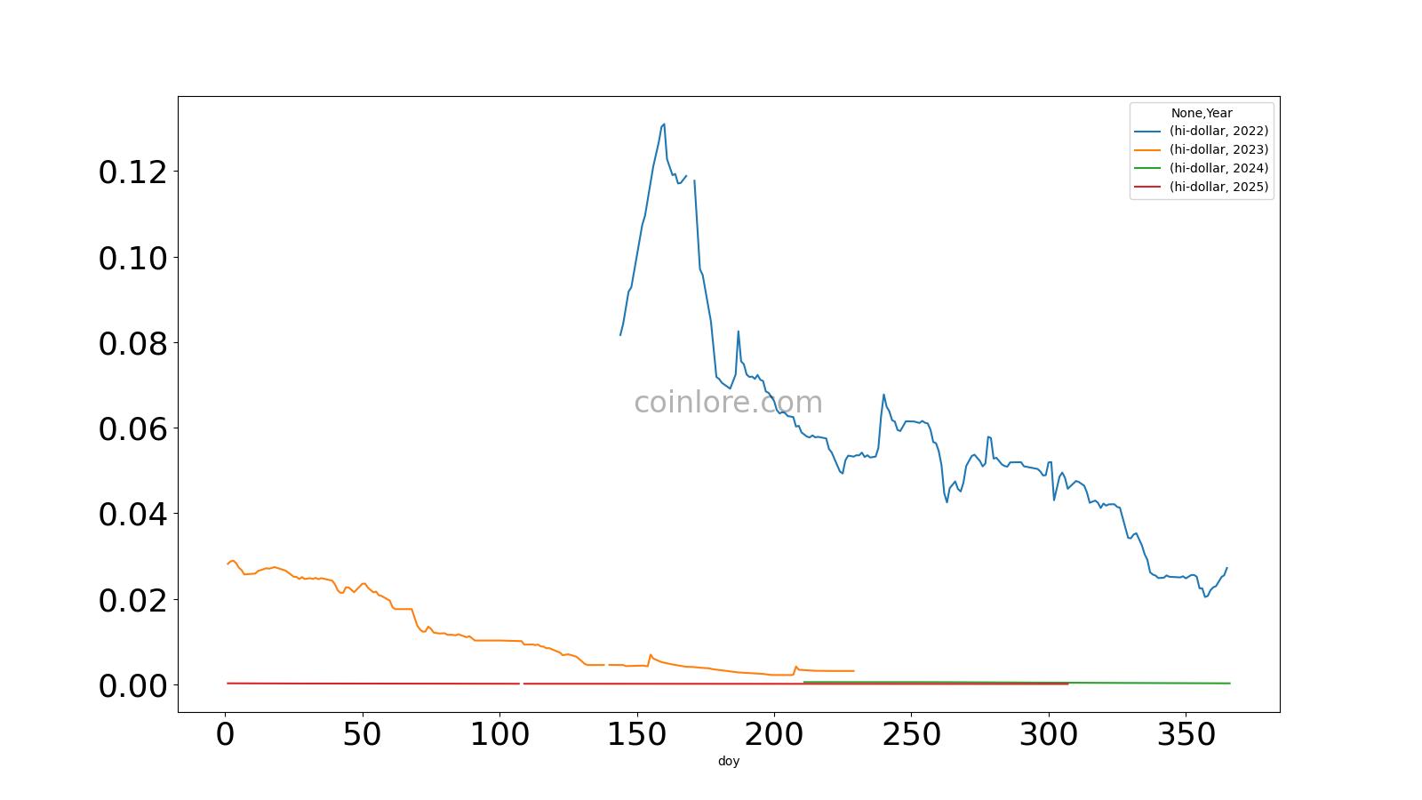 Hi Dollar Historical year over year chart