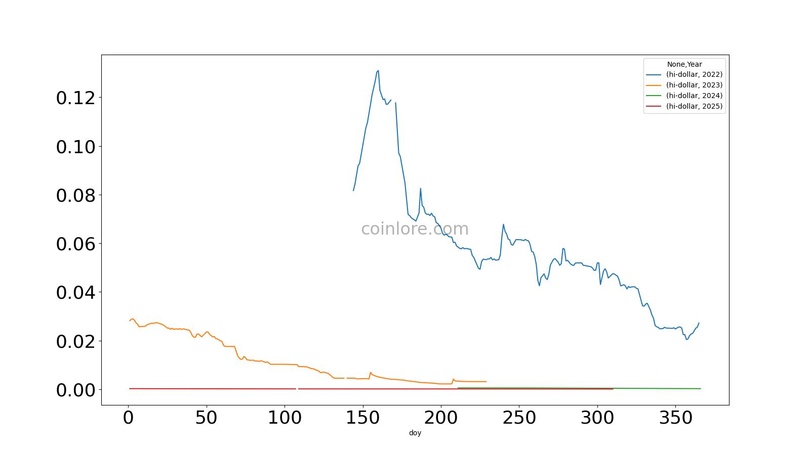 Year Over Year Hi Dollar Price