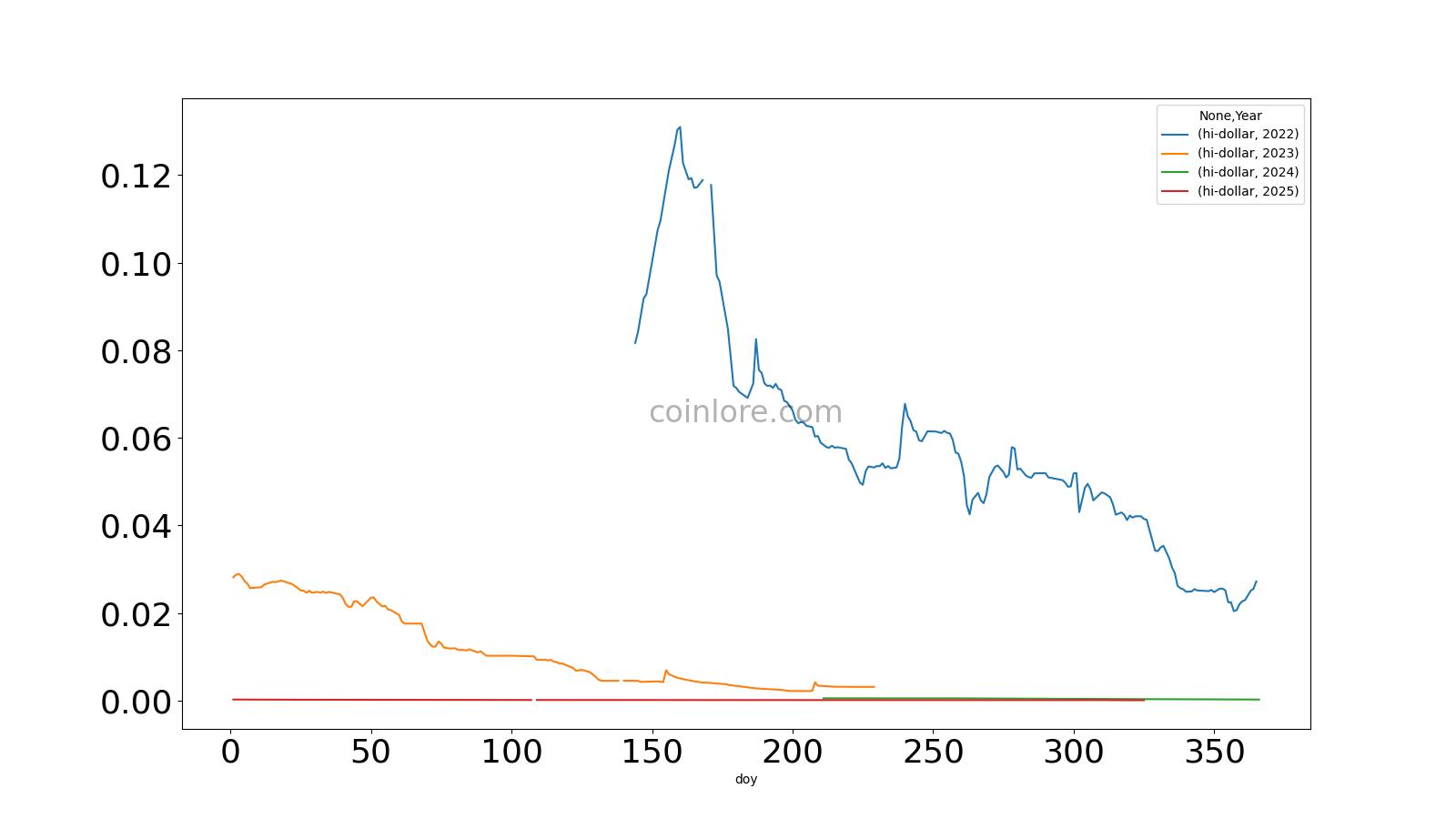 Year Over Year Hi Dollar Price