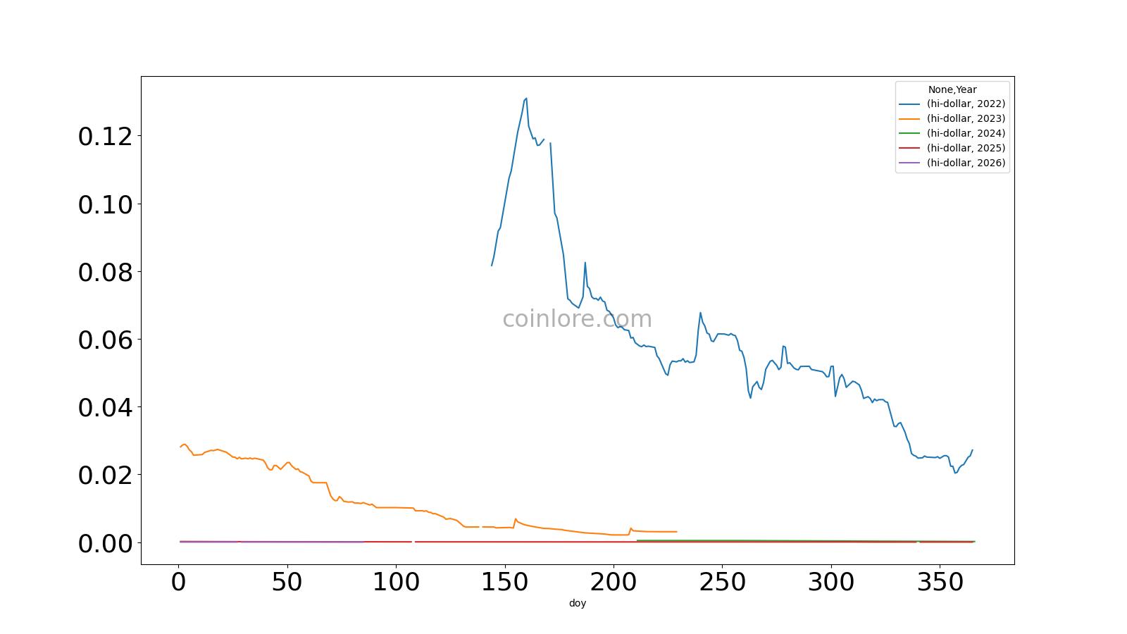 Hi Dollar курс год за годом