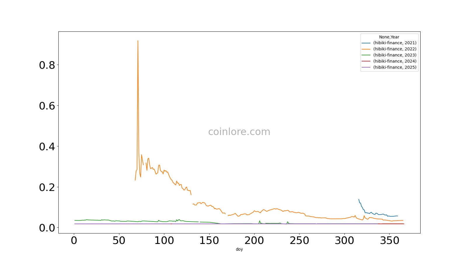 Hibiki Finance Year over year price
