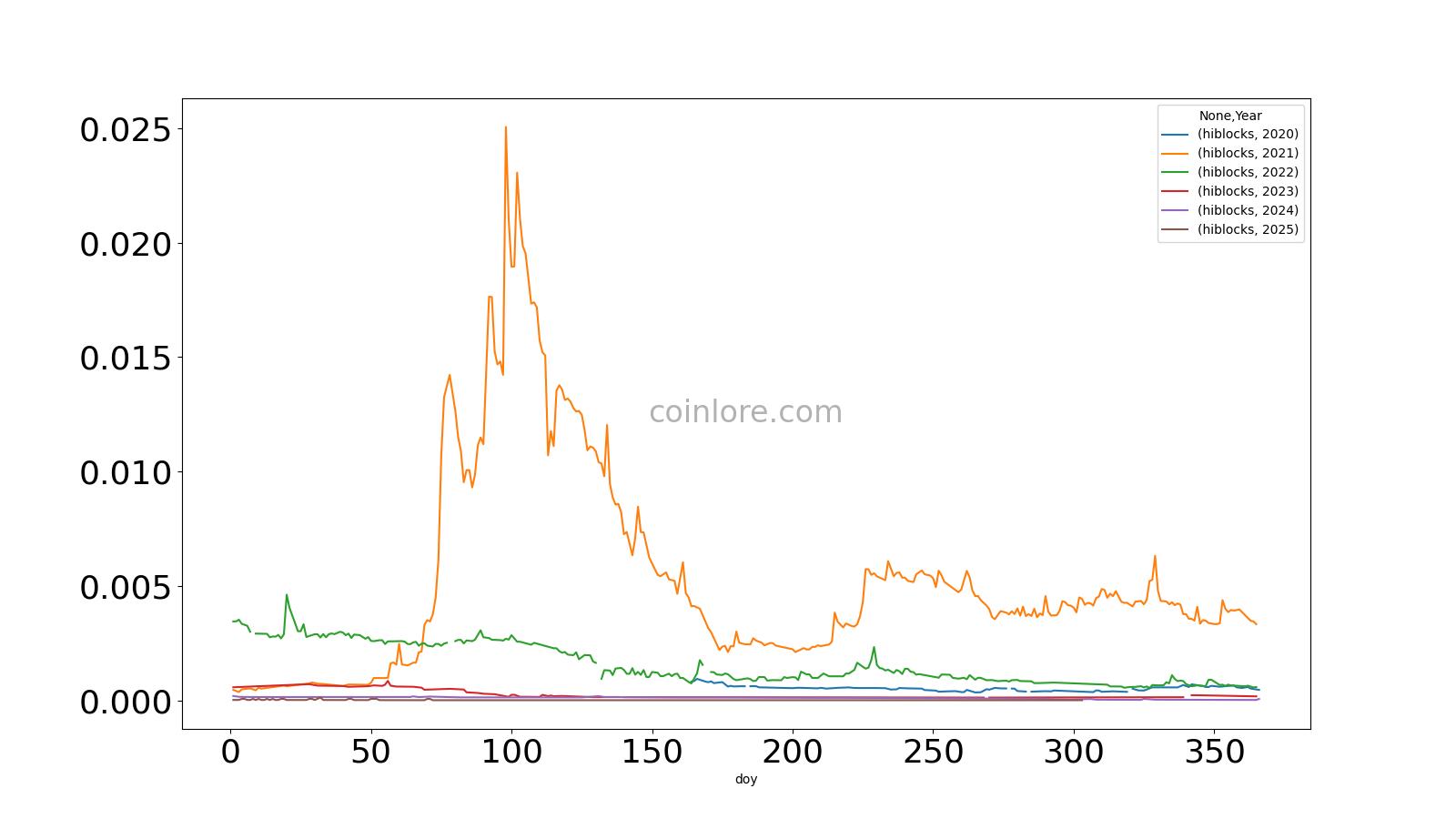 Hiblocks Historical year over year chart