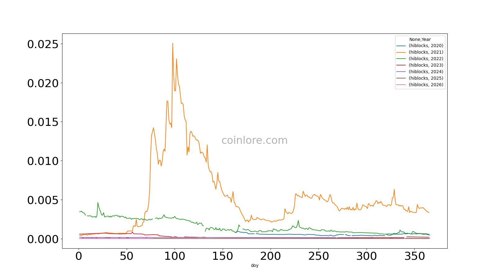 Precio año a año de Hiblocks