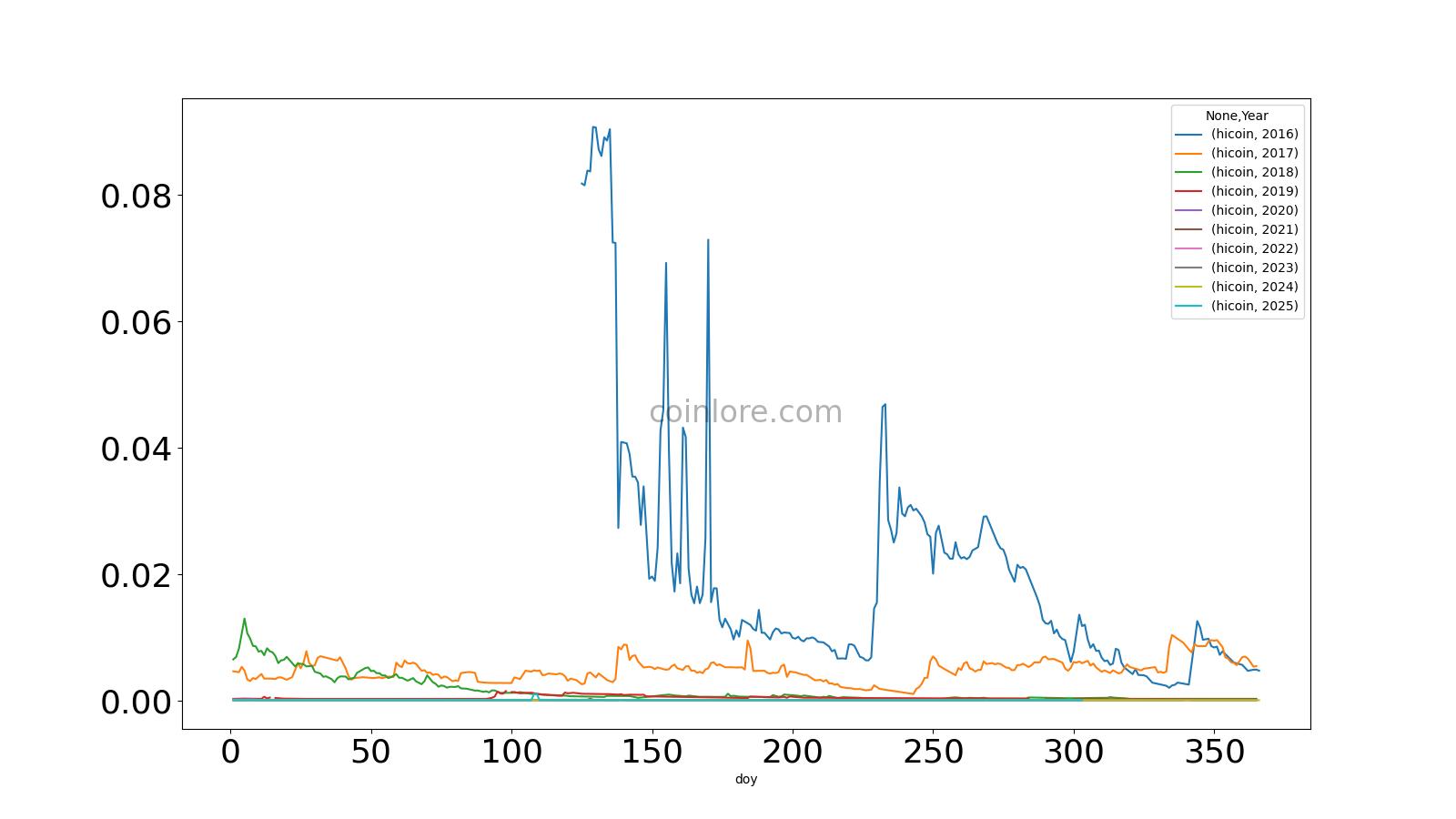 嗨币 Historical year over year chart