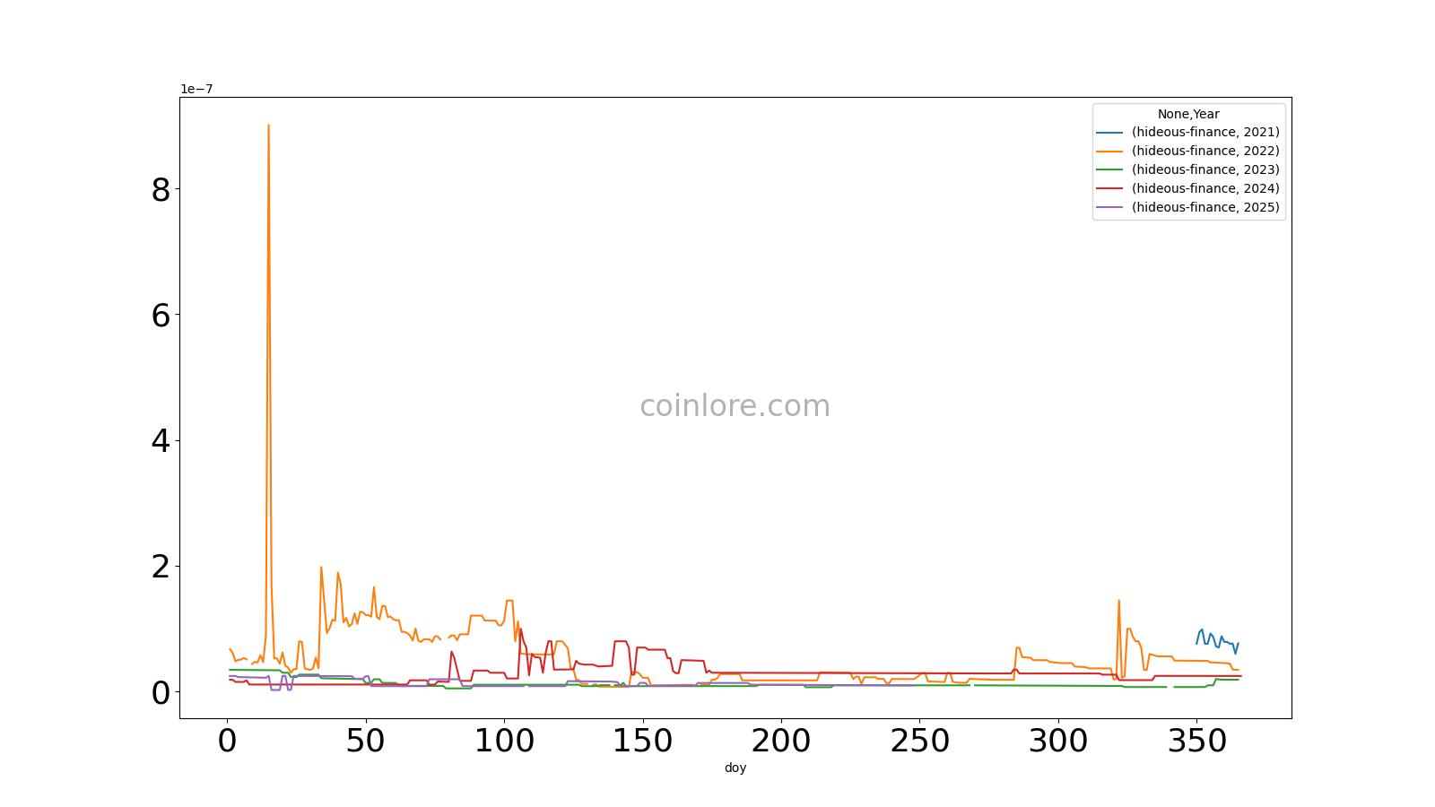 Year Over Year Hideous Finance Price