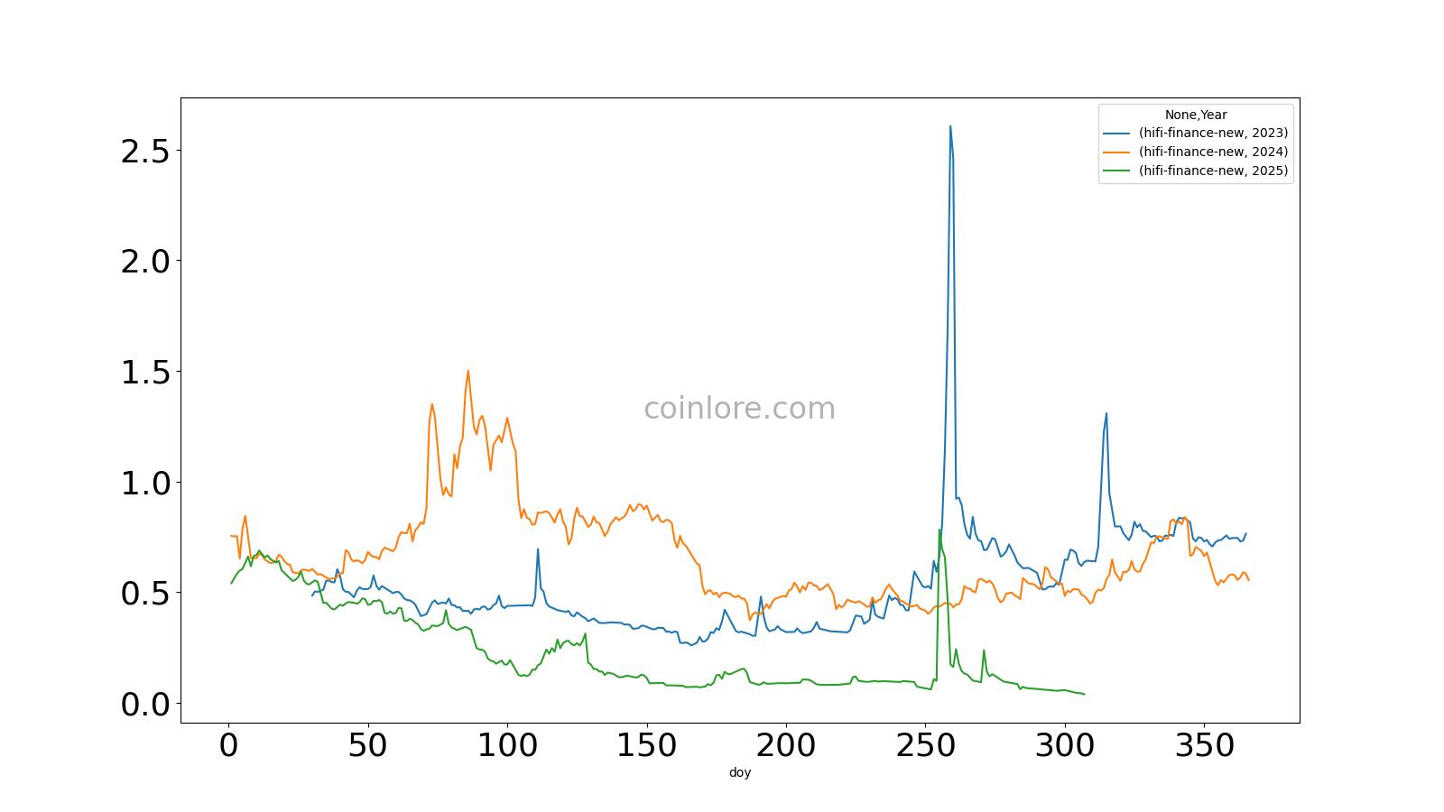 Precio año a año de Hifi Finance