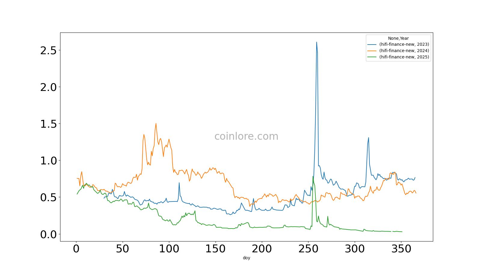 Precio año a año de Hifi Finance