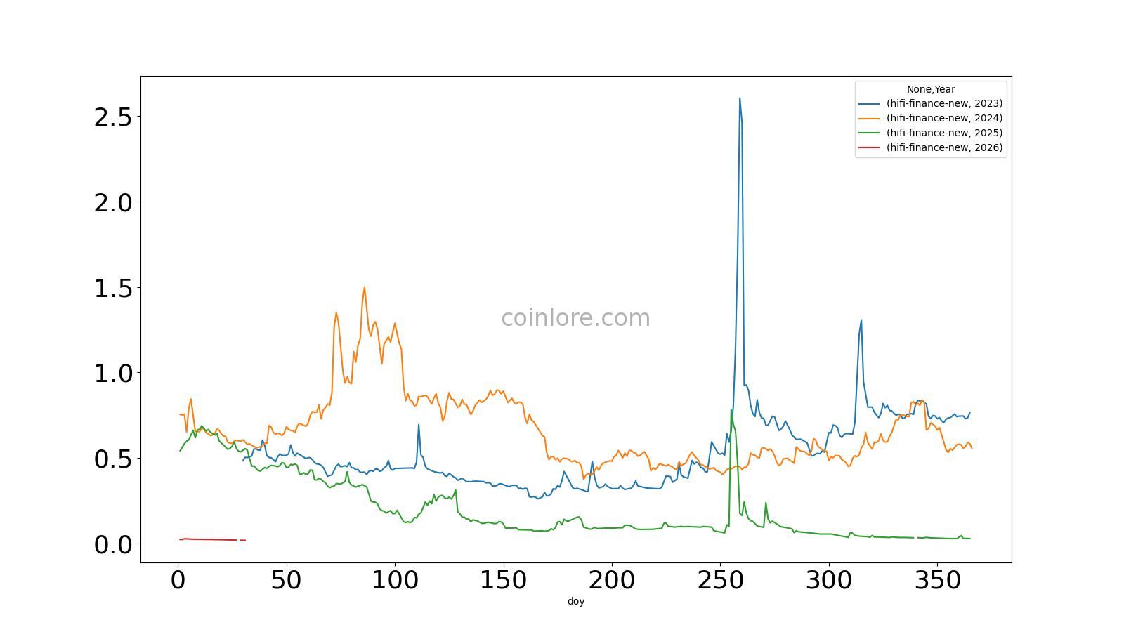 Hifi Finance курс год за годом
