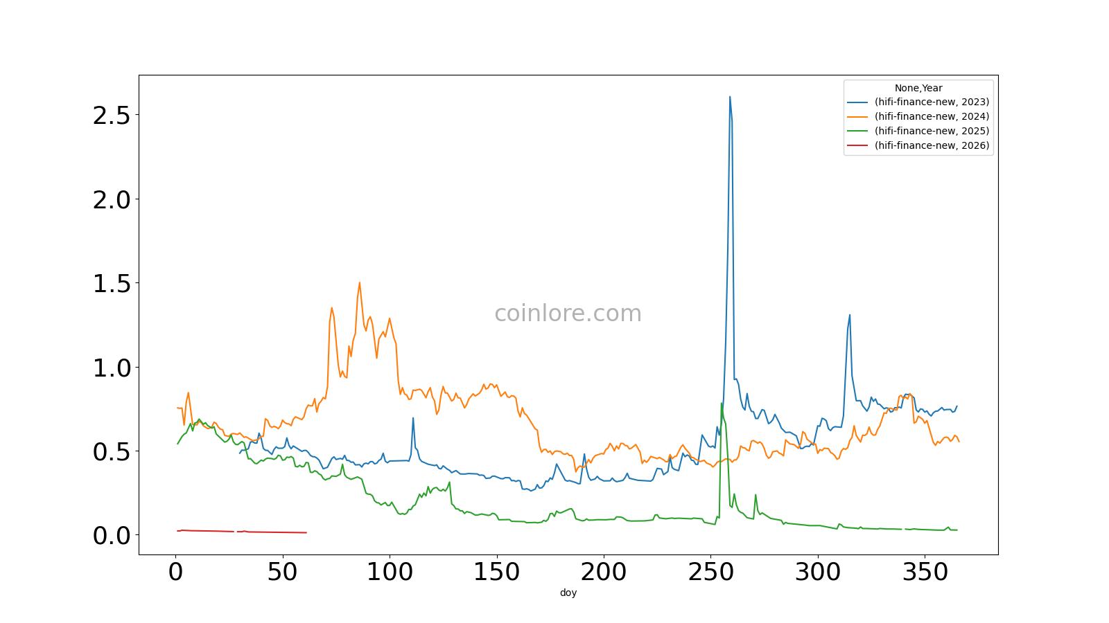 Yıl Bazında Hifi Finance Fiyatı