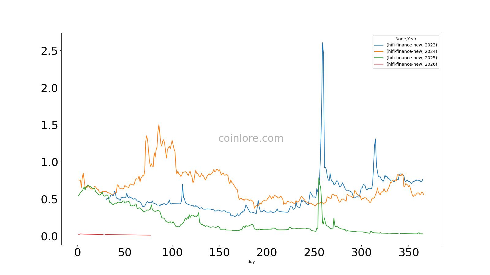 Precio año a año de Hifi Finance