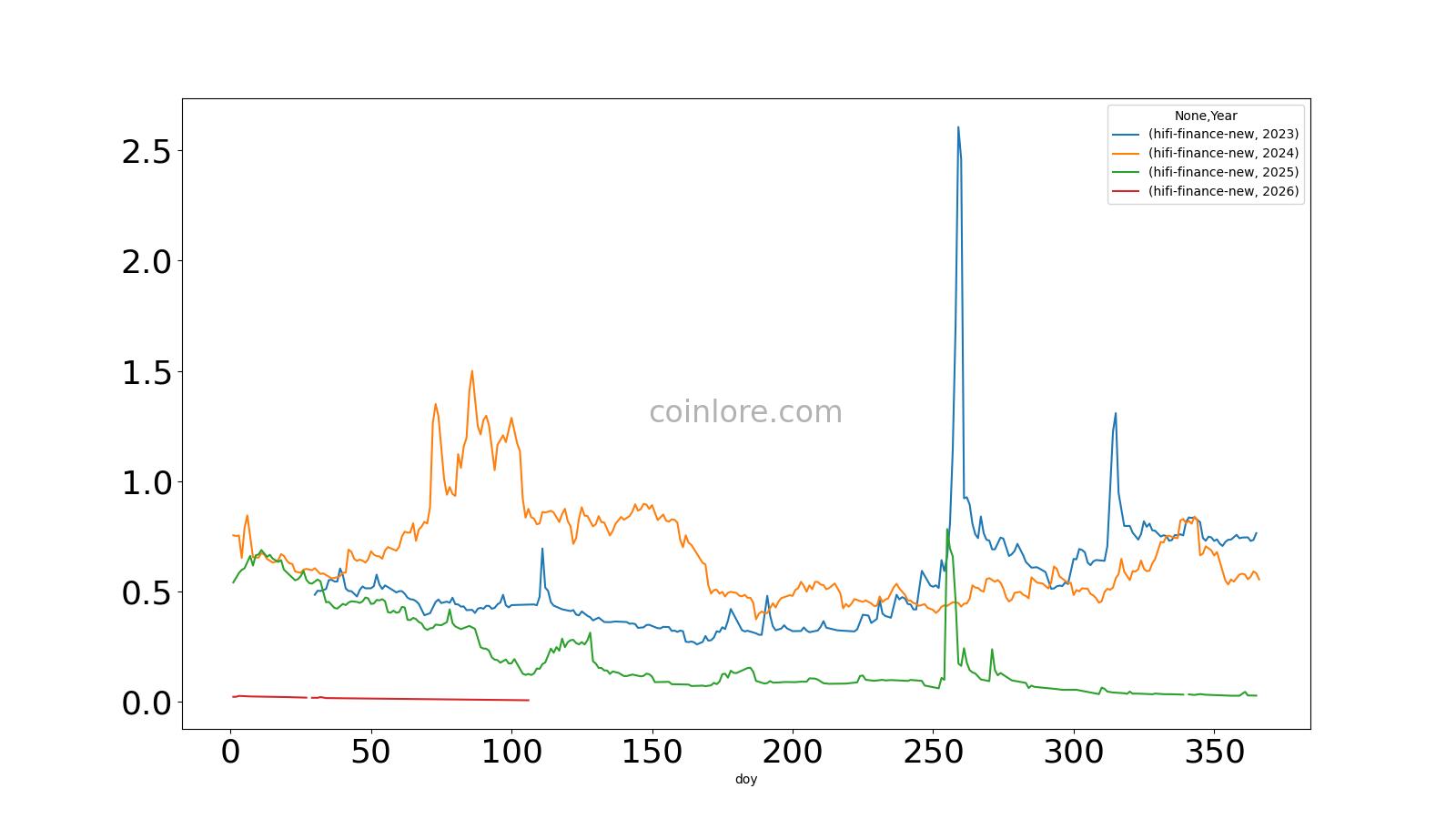 Yıl Bazında Hifi Finance Fiyatı