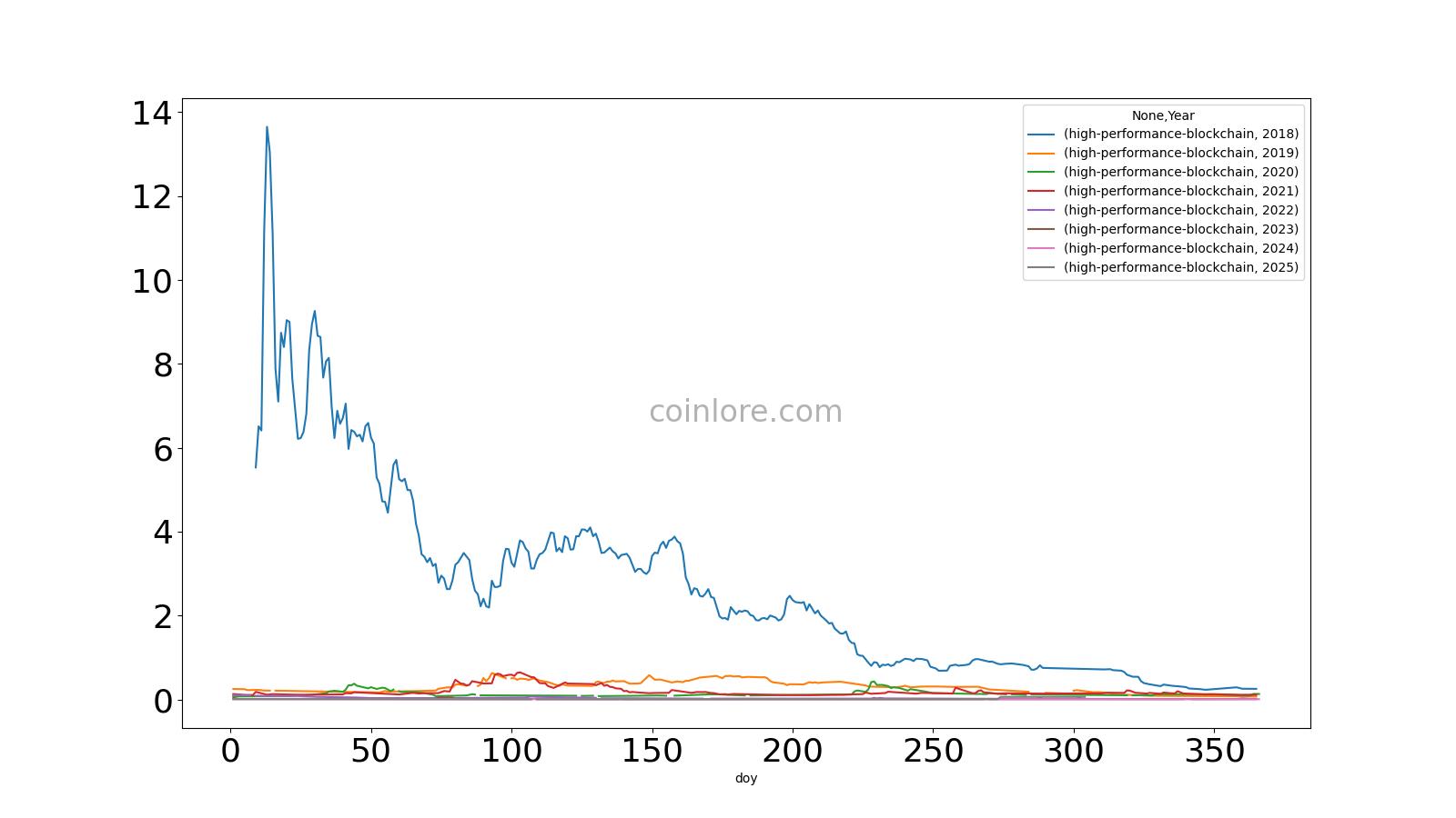 ハイパフォーマンスブロックチェーン Historical year over year chart