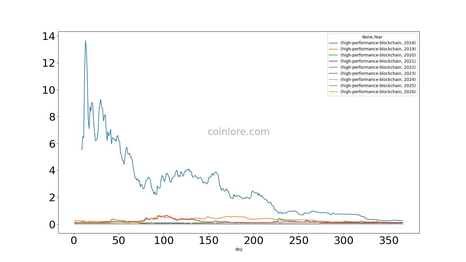 Precio año a año de High Performance Blockchain