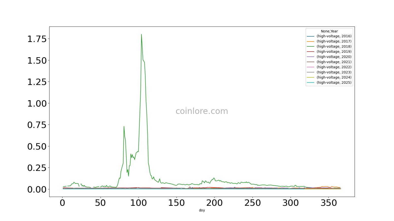 High Voltage Historical year over year chart