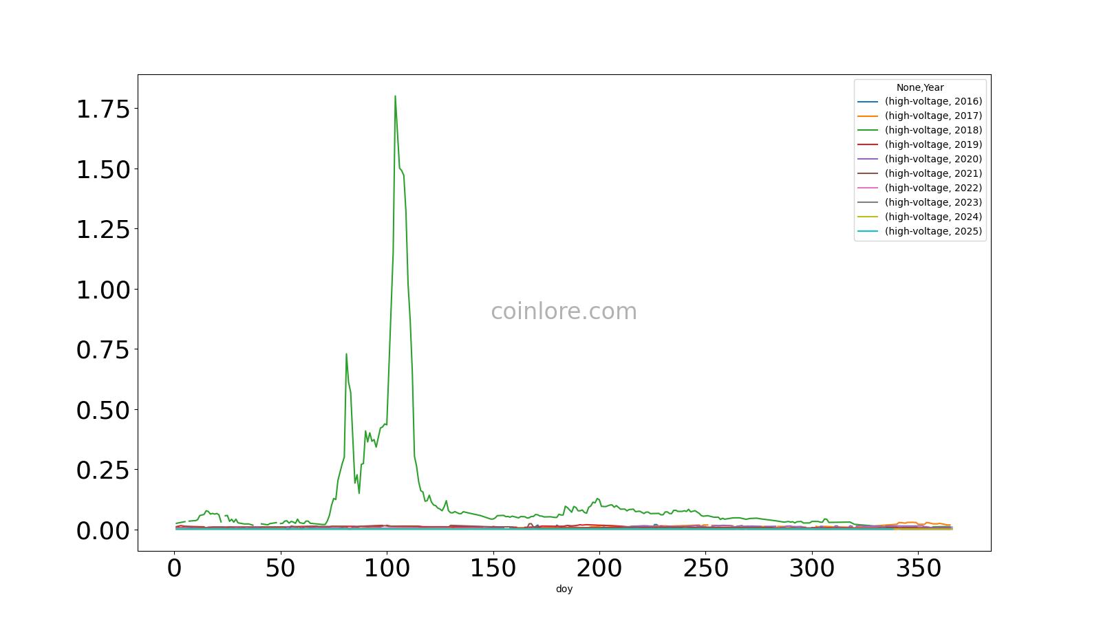 High Voltage Year over year price