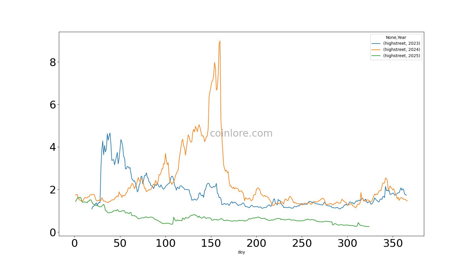Highstreet Historical year over year chart