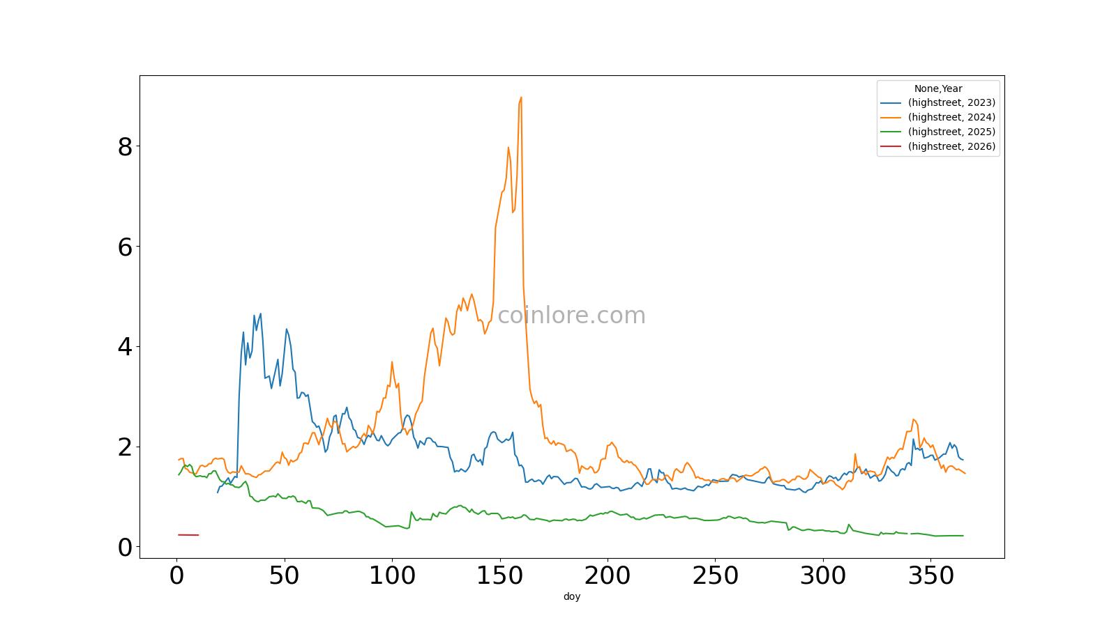 Yıl Bazında Highstreet Fiyatı