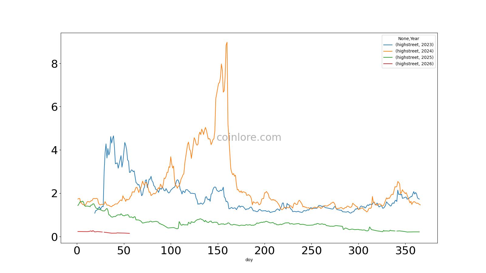 Precio año a año de Highstreet