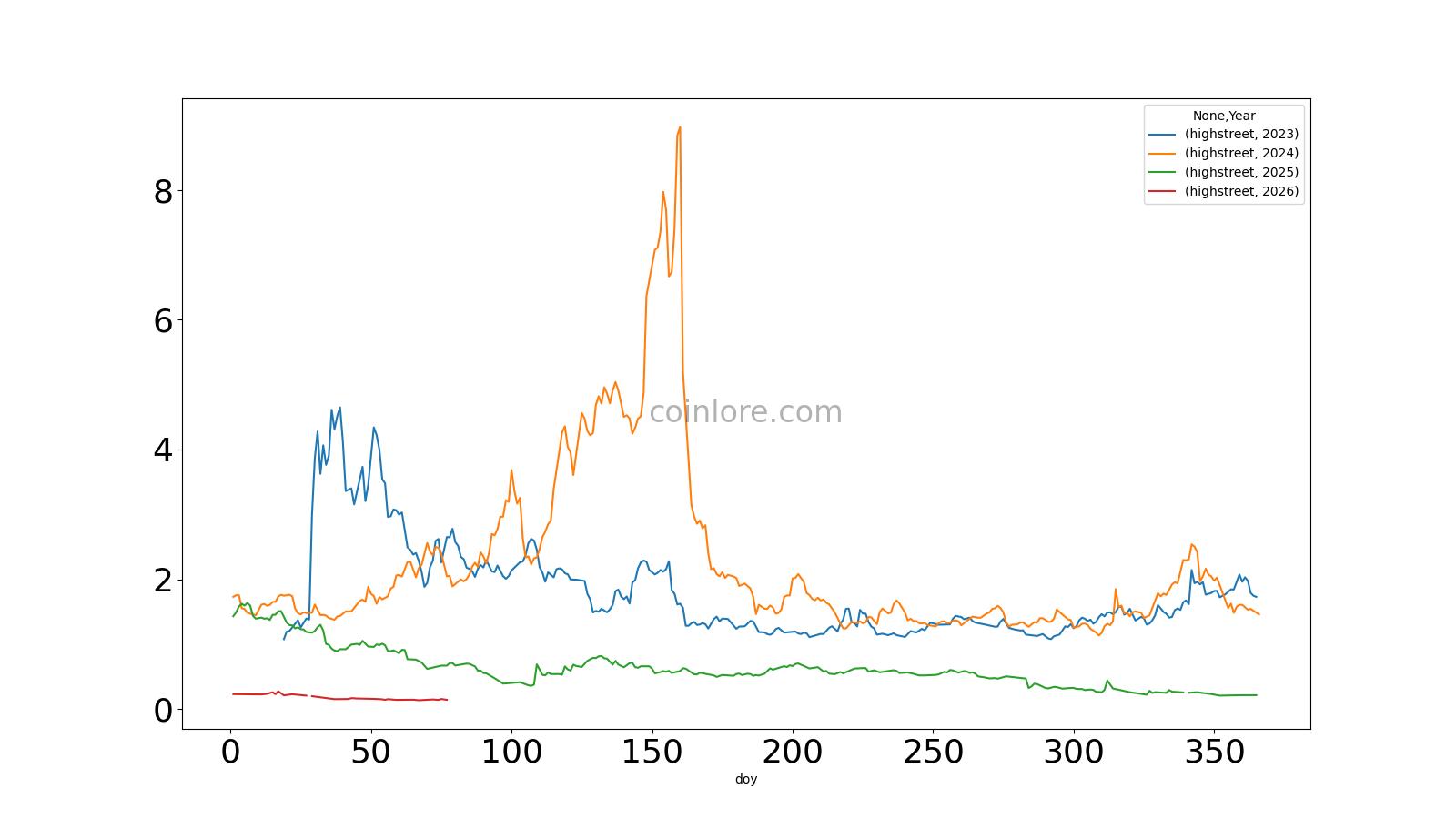 Highstreet курс год за годом