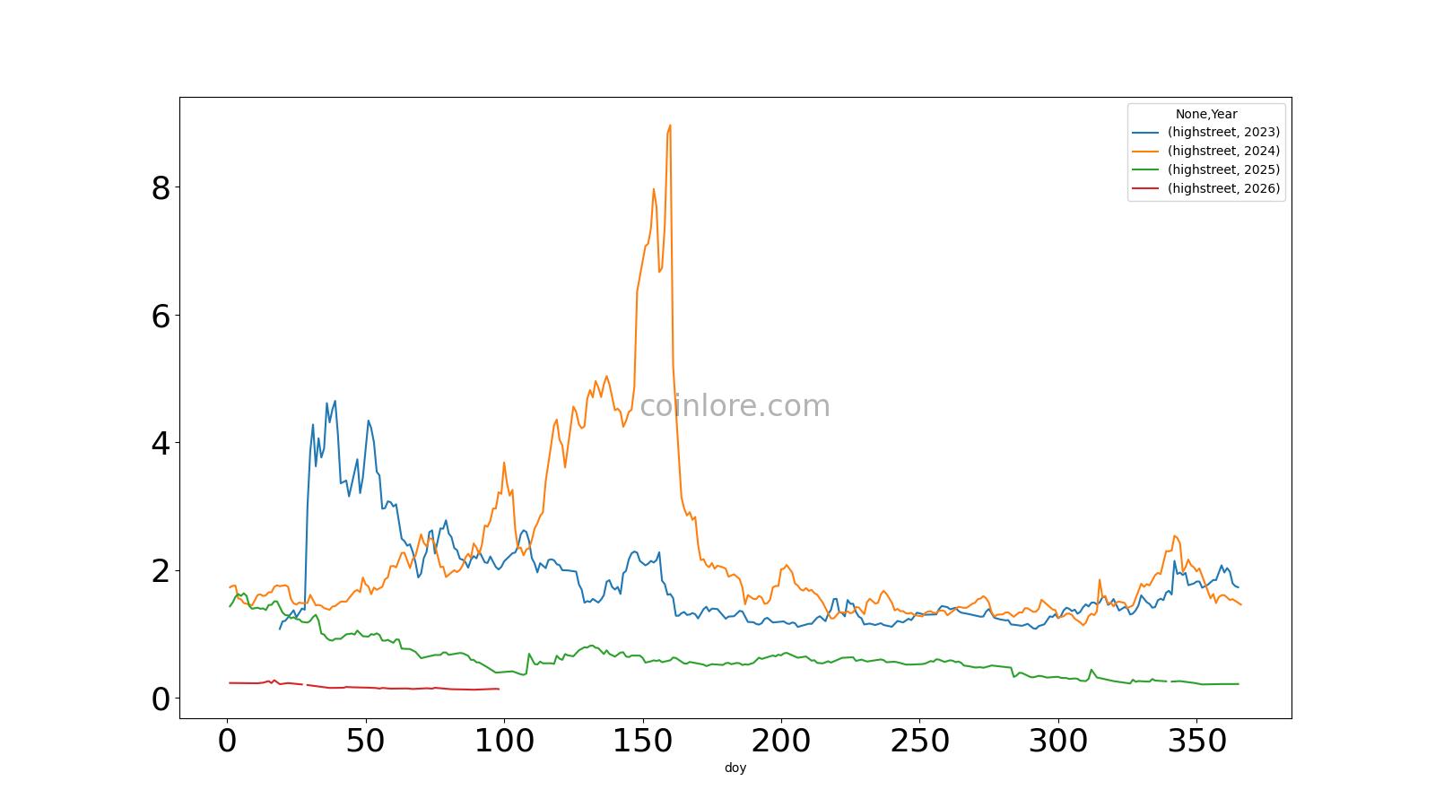 Yıl Bazında Highstreet Fiyatı