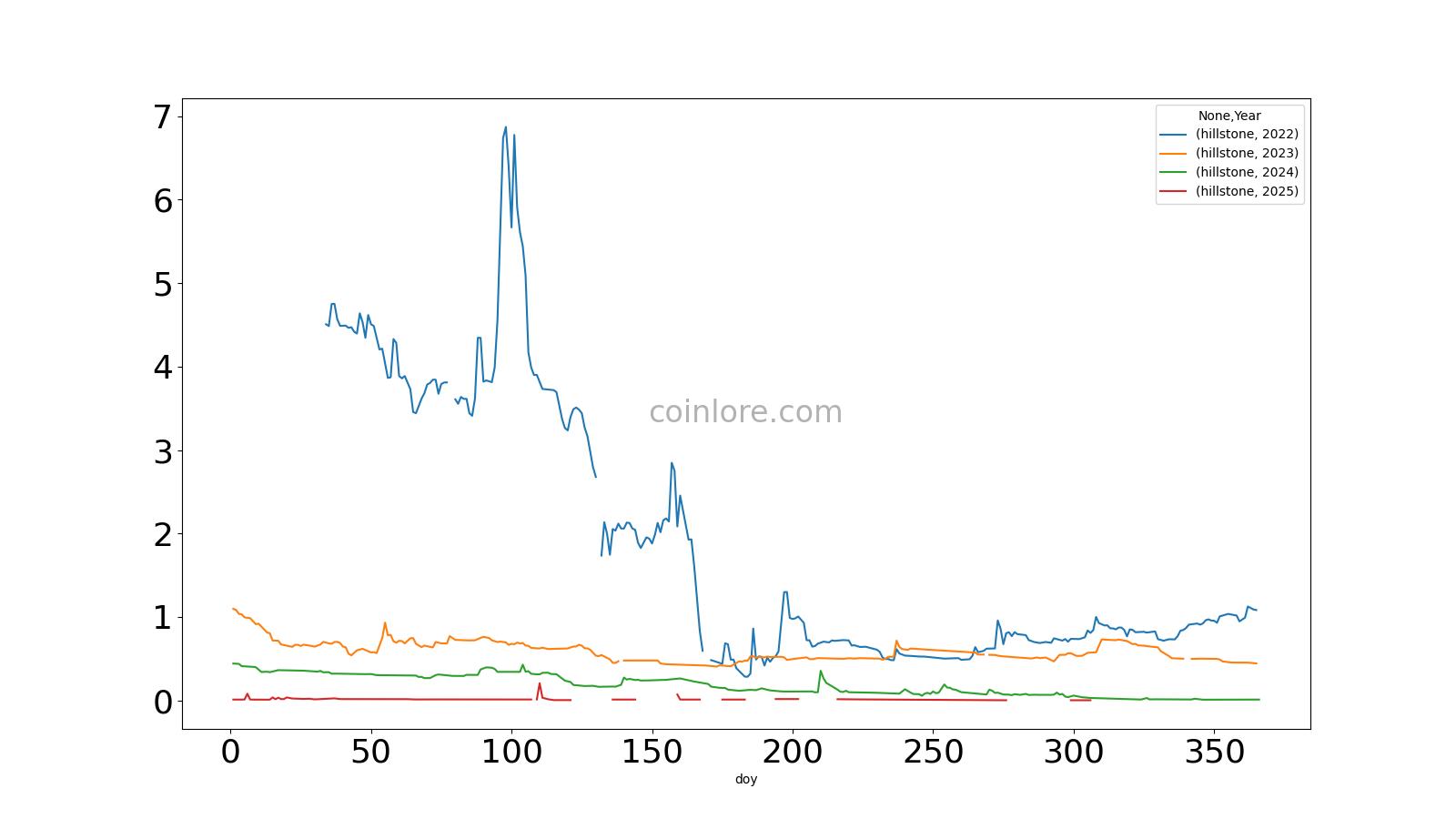 Hillstone Historical year over year chart