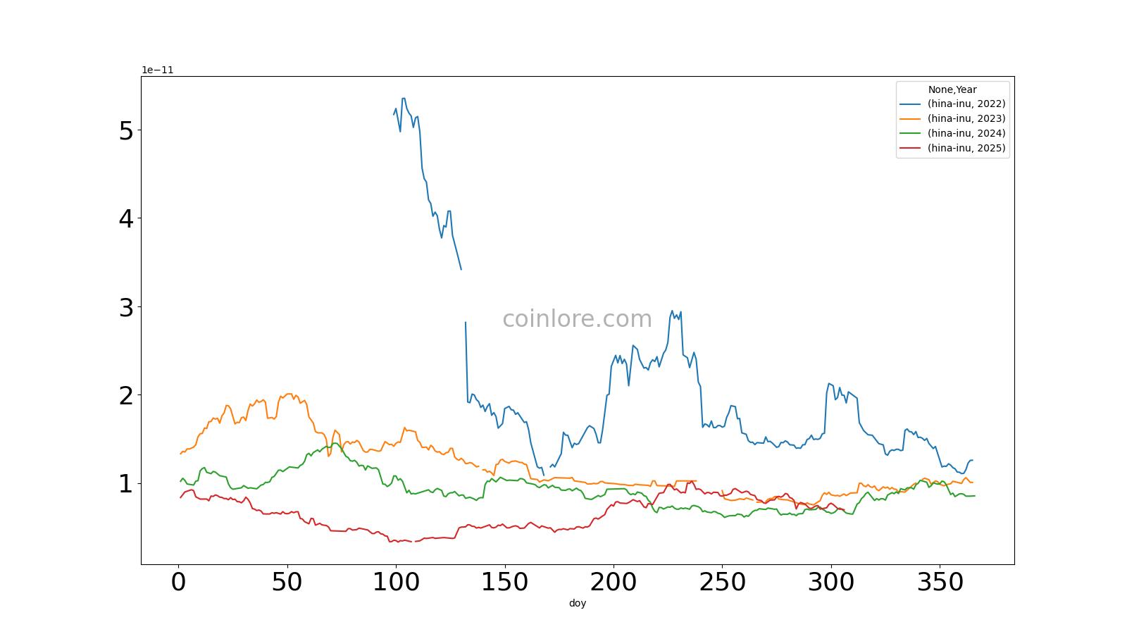 Hina Inu Historical year over year chart