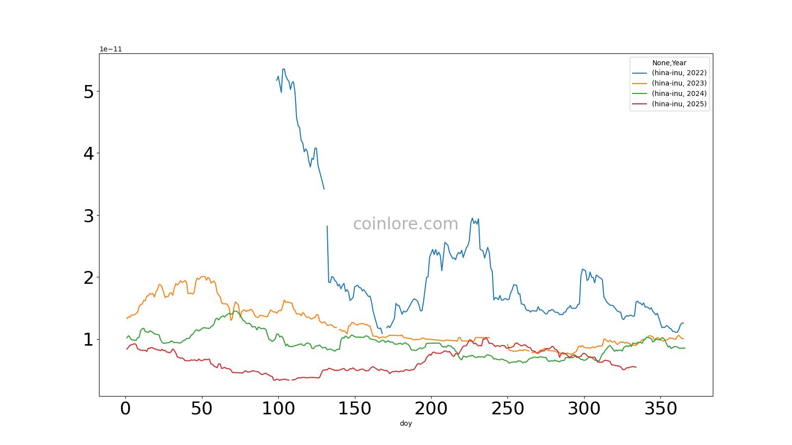 Hina Inu Historical year over year chart