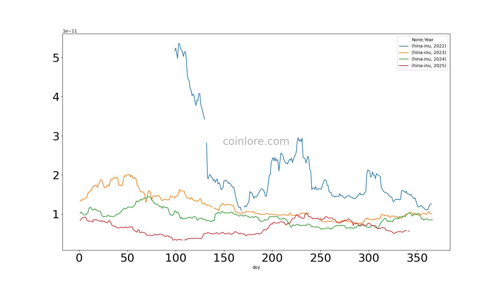 Hina Inu Historical year over year chart
