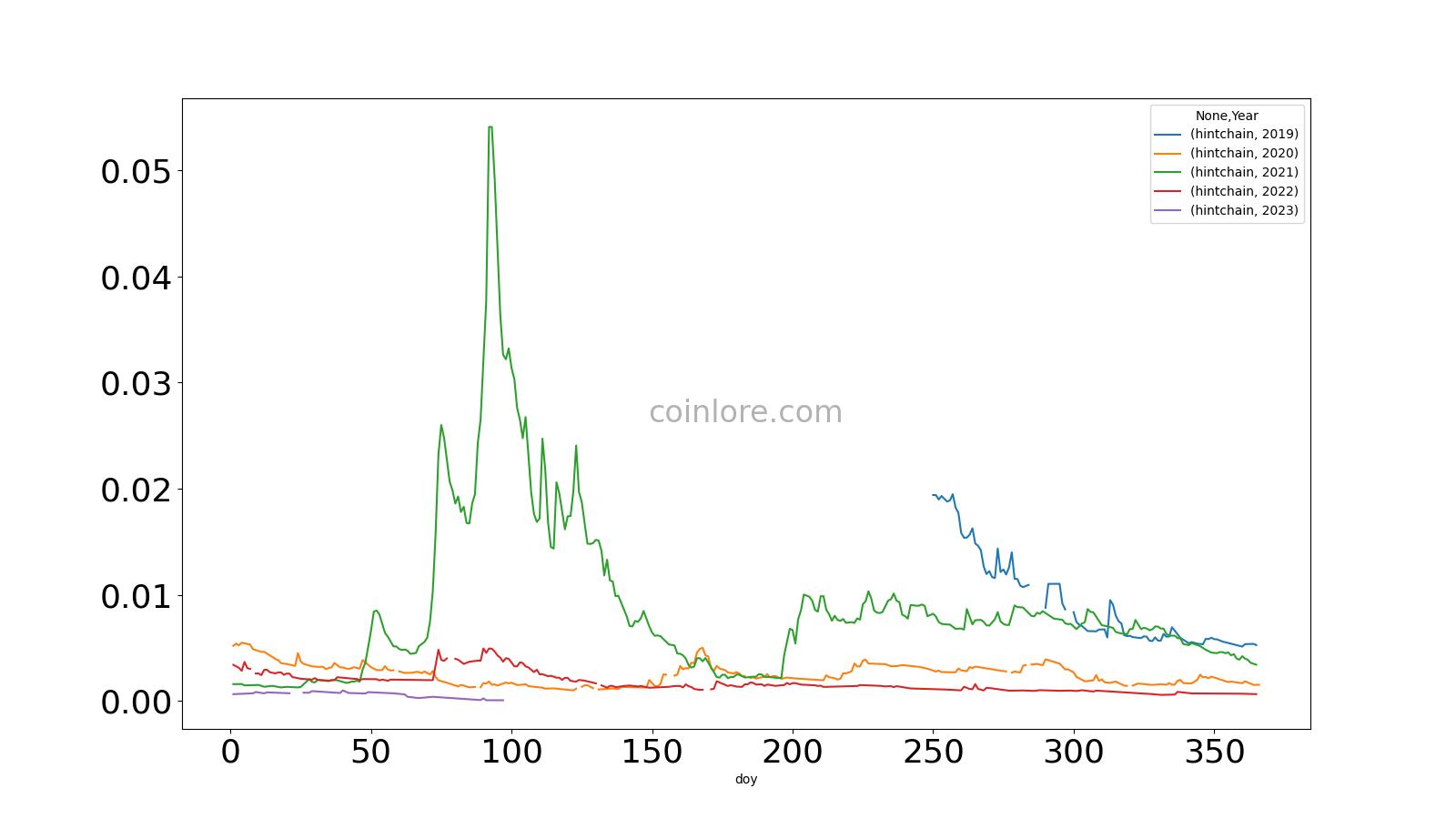 Year Over Year Hintchain Price