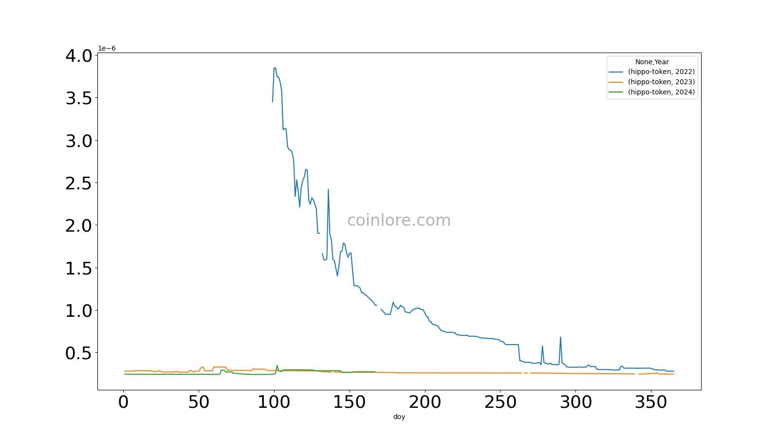 Year Over Year Hippo Token Price