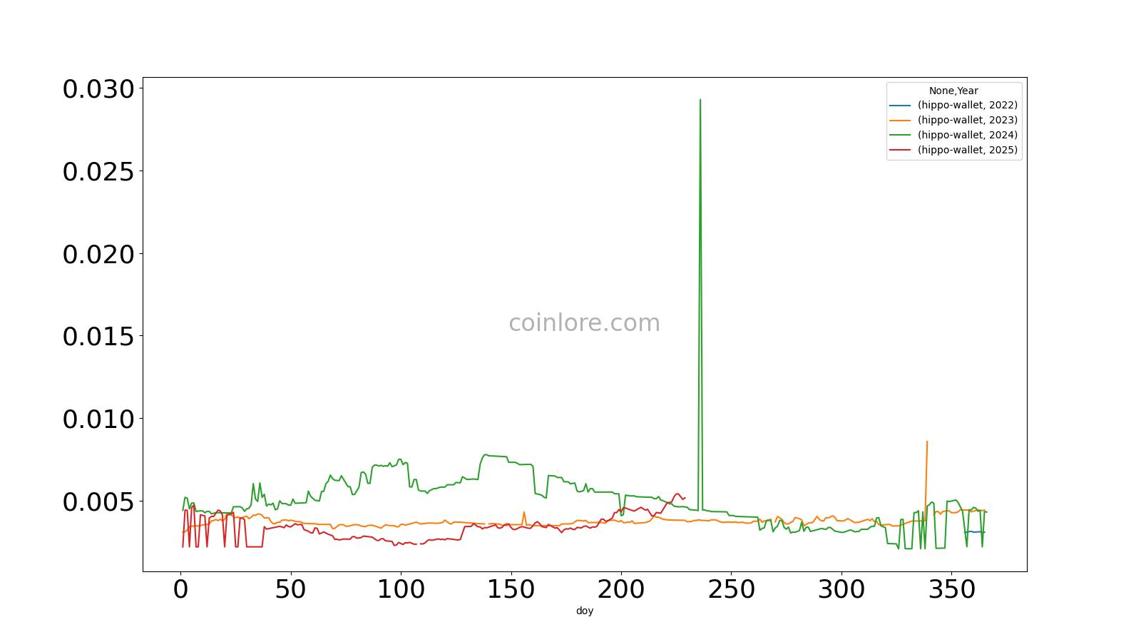 Year Over Year Hippo Wallet Price