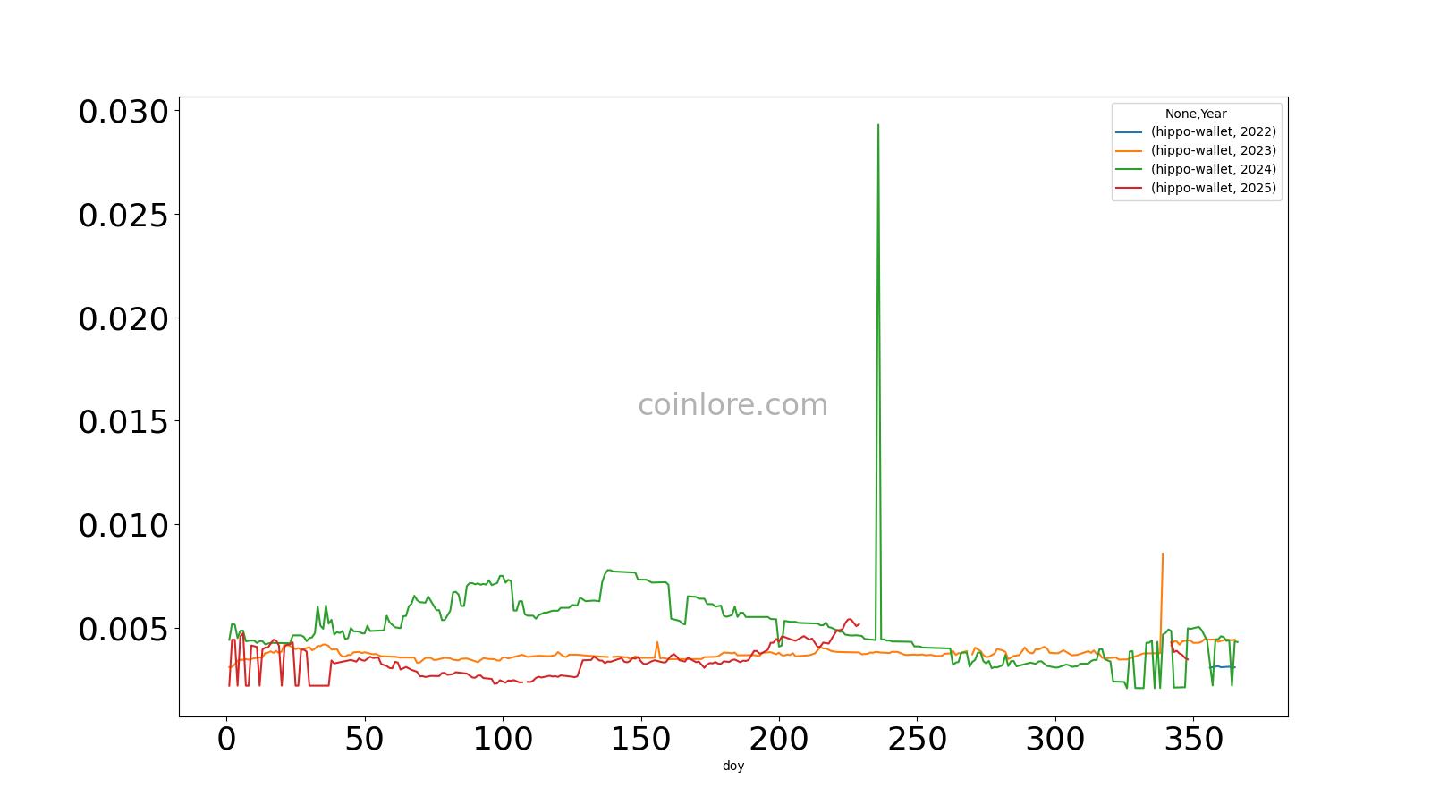 Hippo Wallet Historical year over year chart