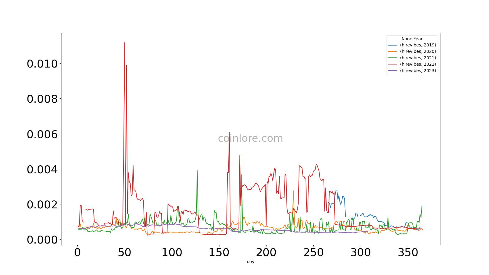 Year Over Year HireVibes Price