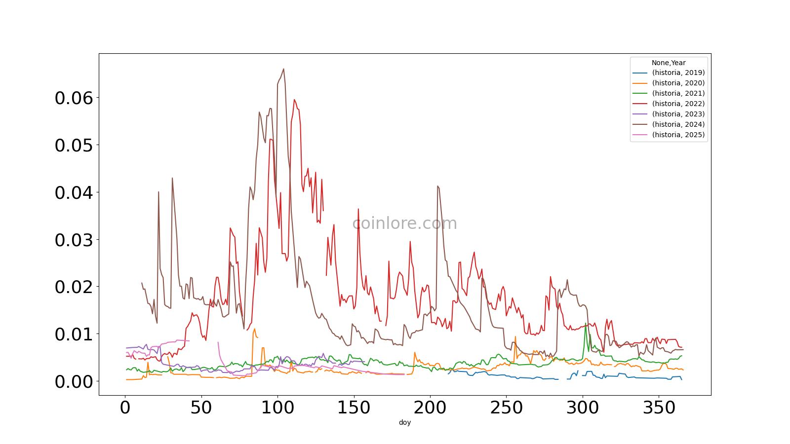 Year Over Year Historia Price