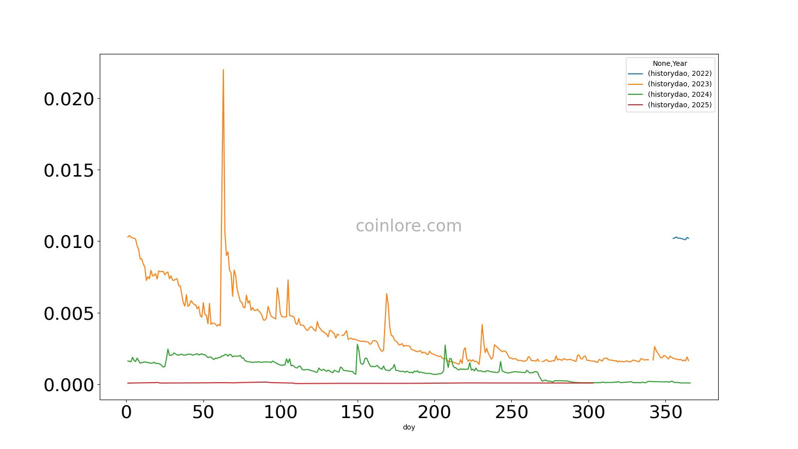 HistoryDAO Historical year over year chart