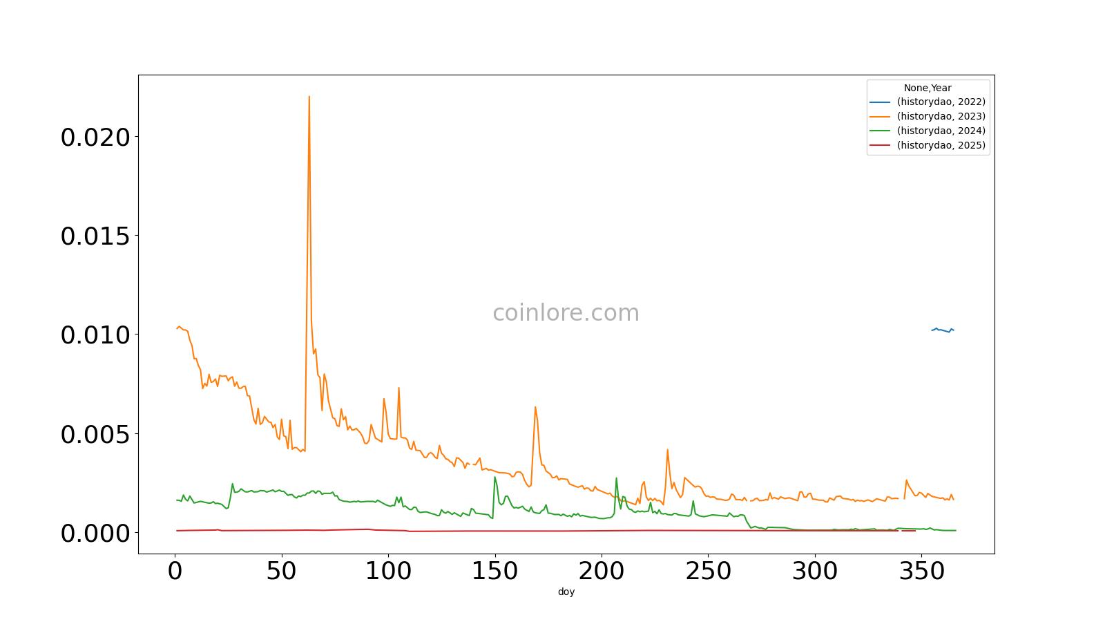 HistoryDAO Historical year over year chart